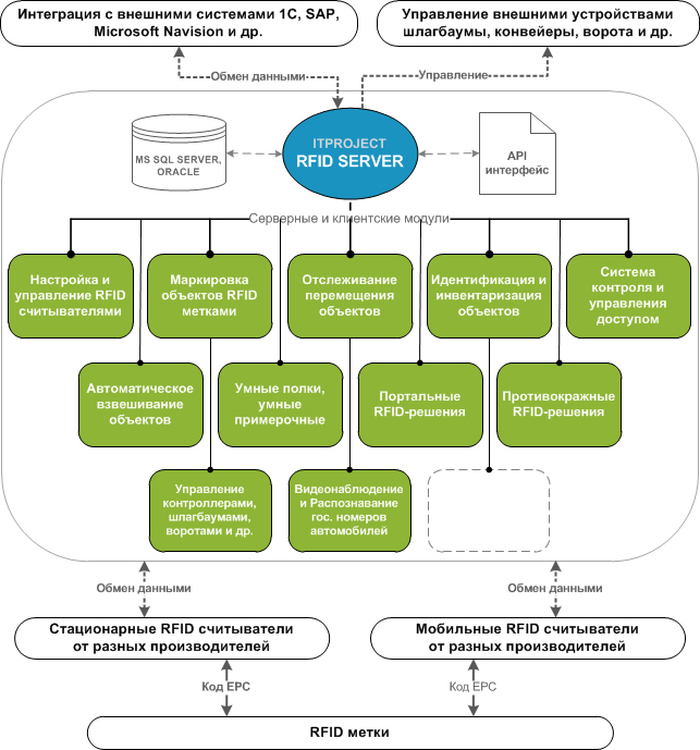 Лицензия на серверную RFID платформу "ITProject RFID Server" купить в ...